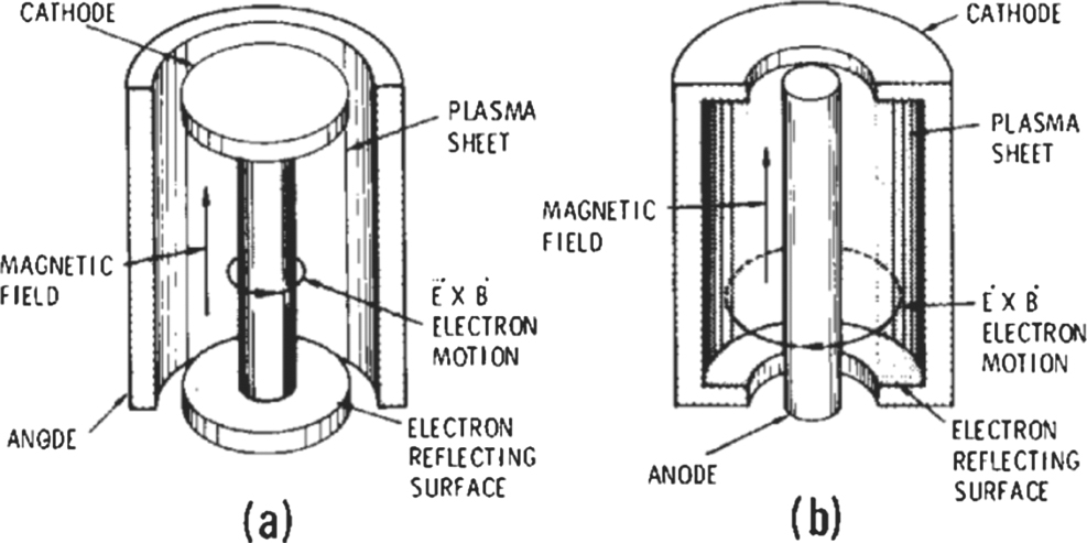 Physics and technology of magnetron sputtering discharges - IOPscience