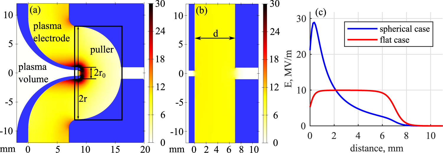 High current ion beam formation with strongly inhomogeneous ...