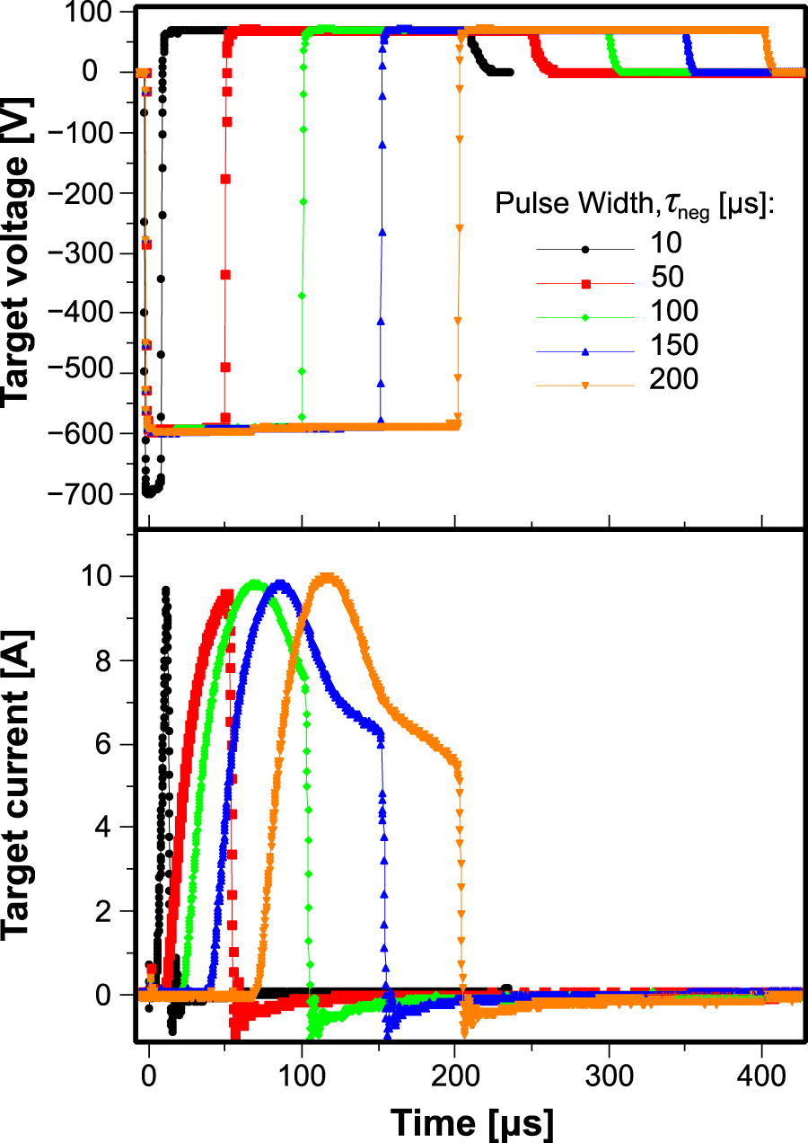 Pulse length selection for optimizing the accelerated ion flux fraction ...