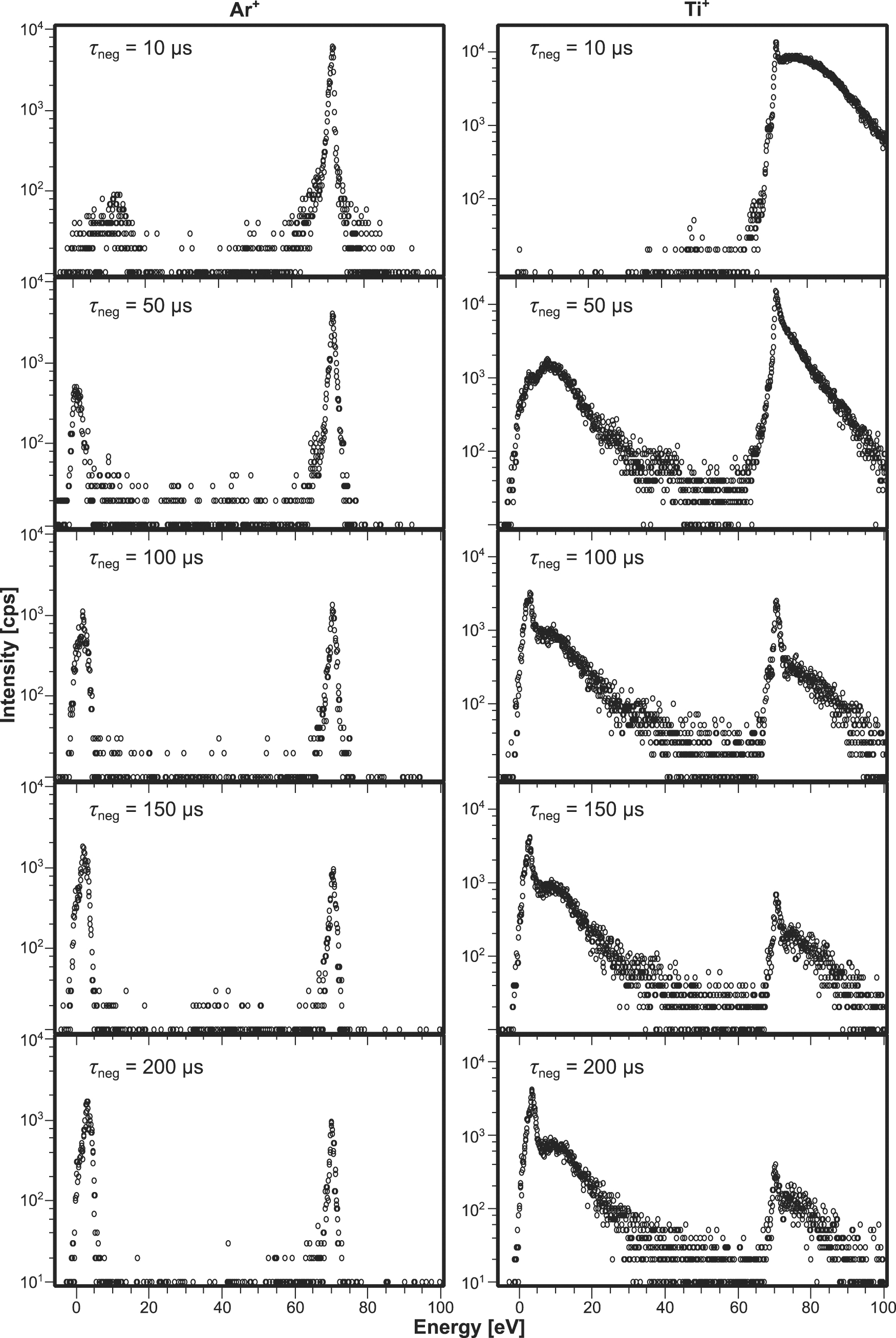 Pulse length selection for optimizing the accelerated ion flux fraction ...