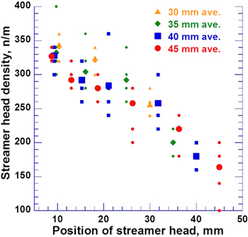 Nanosecond pulsed streamer discharges: II. Physics, discharge ...