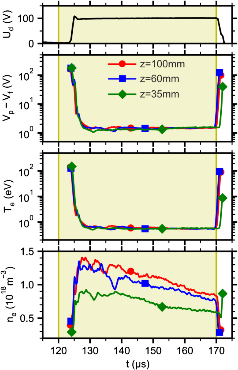 Plasma parameters in positive voltage pulses of bipolar HiPIMS ...