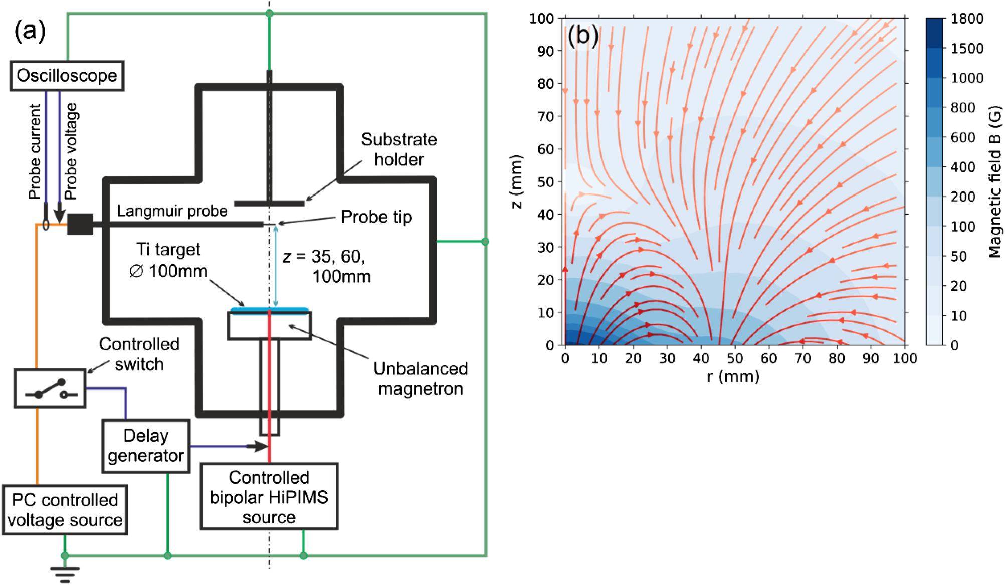 Plasma parameters in positive voltage pulses of bipolar HiPIMS ...
