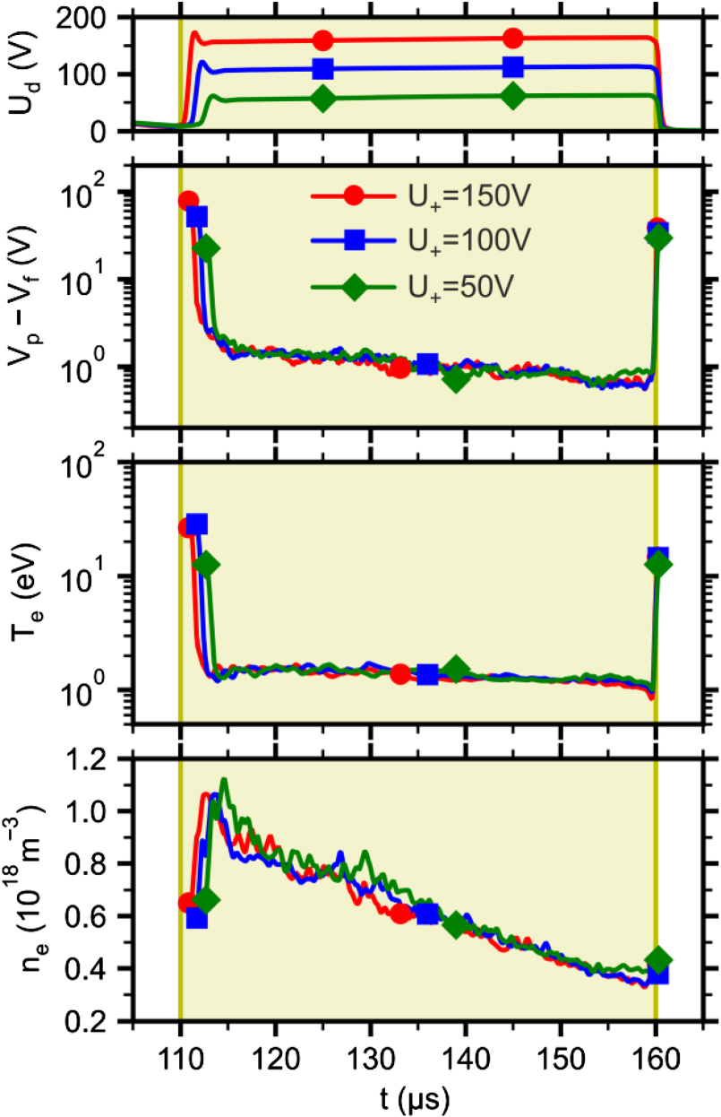 Plasma parameters in positive voltage pulses of bipolar HiPIMS ...