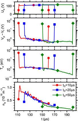Plasma parameters in positive voltage pulses of bipolar HiPIMS ...