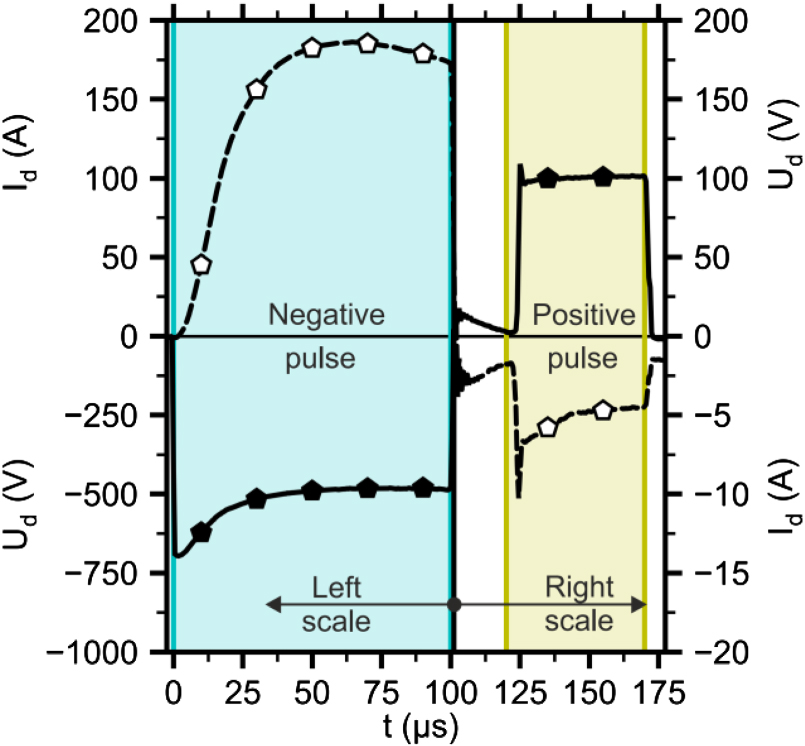 Plasma parameters in positive voltage pulses of bipolar HiPIMS ...