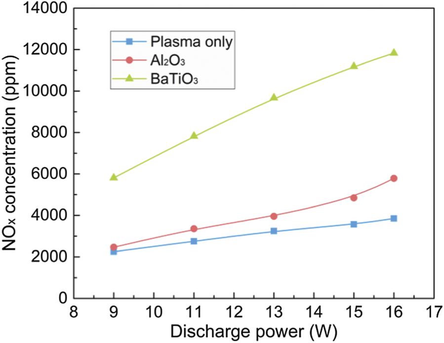 Plasma-enhanced N2 fixation in a dielectric barrier discharge reactor ...
