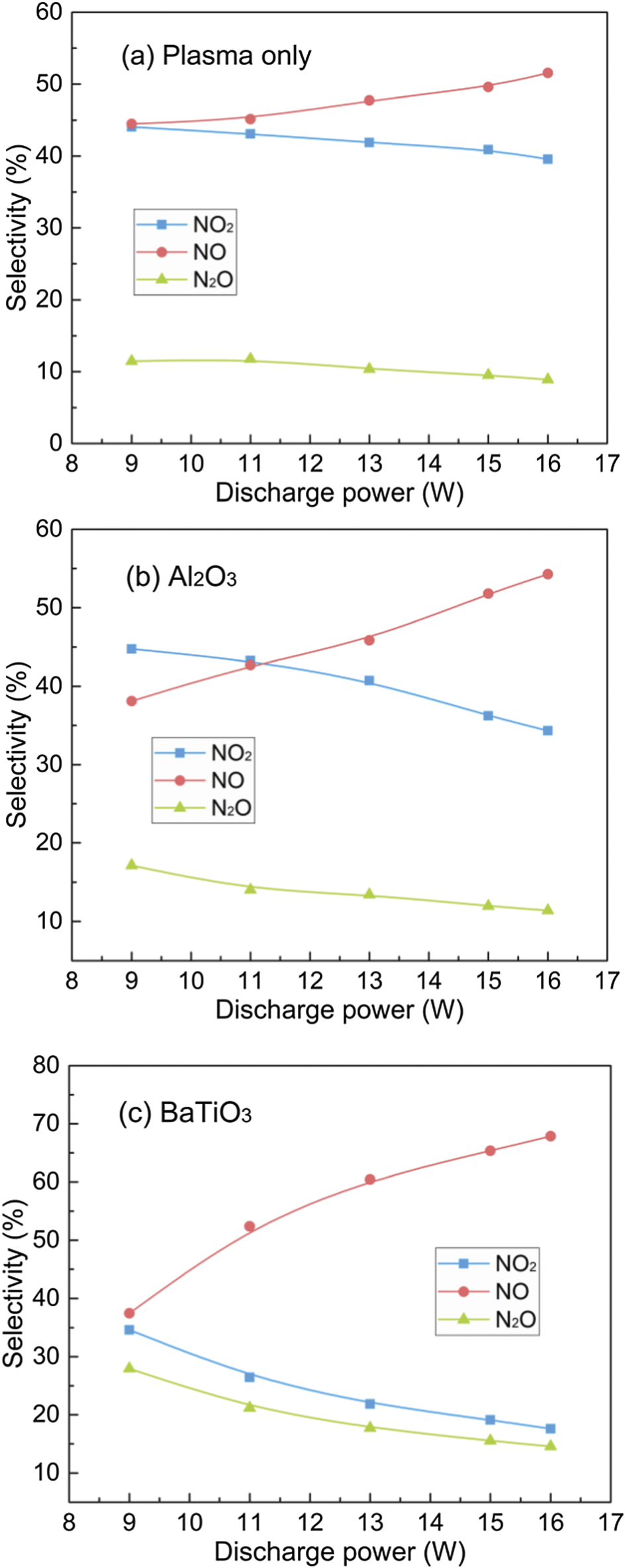 Plasma-enhanced N2 fixation in a dielectric barrier discharge reactor ...