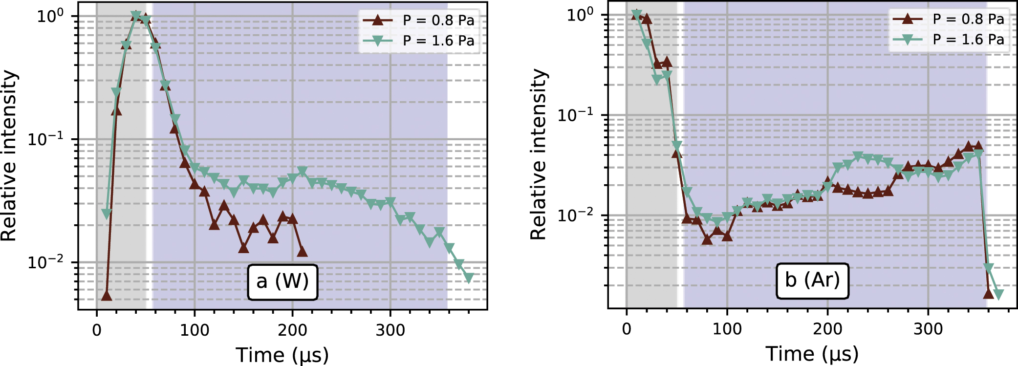 Diagnosing asymmetric bipolar HiPIMS discharges using laser Thomson ...