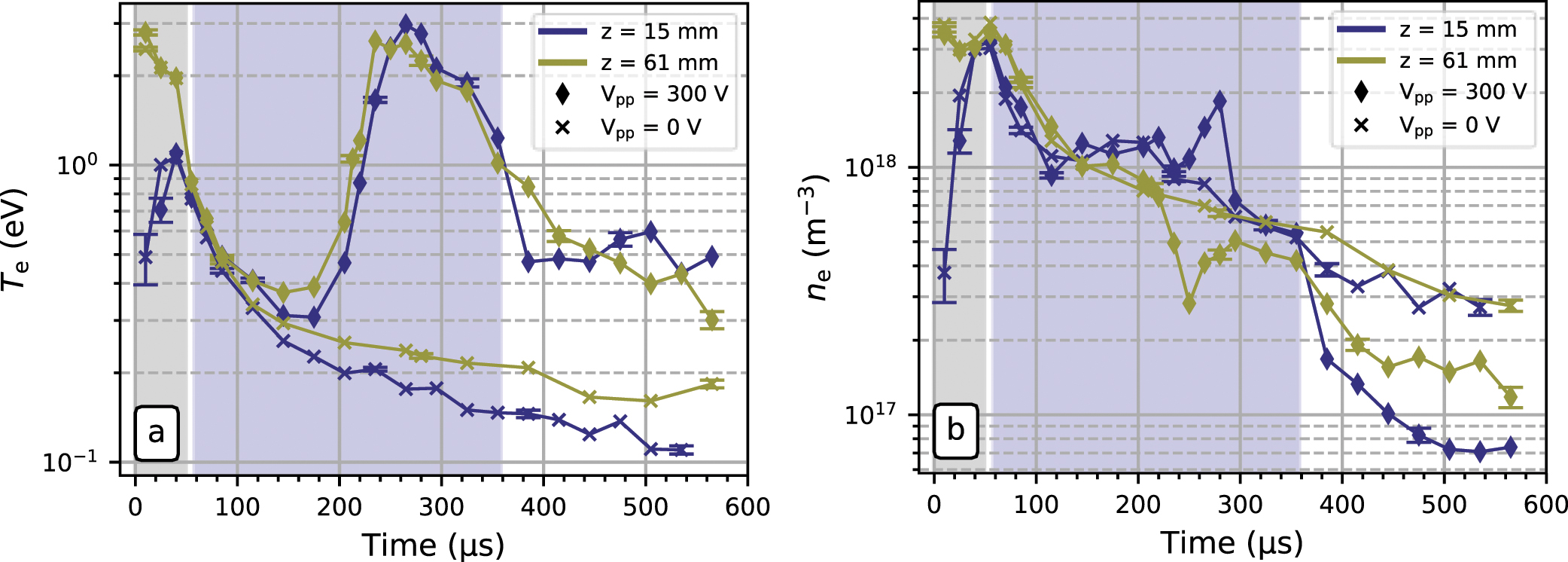 Diagnosing asymmetric bipolar HiPIMS discharges using laser Thomson ...
