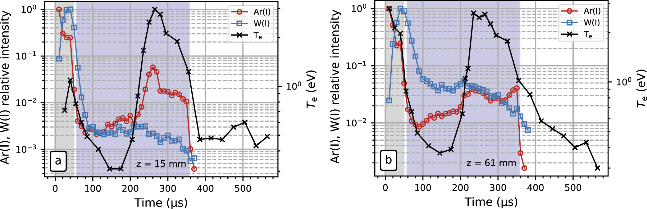Diagnosing asymmetric bipolar HiPIMS discharges using laser Thomson ...