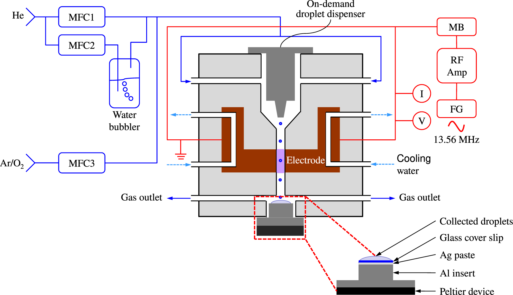 Plasma-droplet interaction study to assess transport limitations and ...
