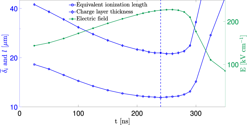 Underlying mechanism of the stagnation of positive streamers - IOPscience