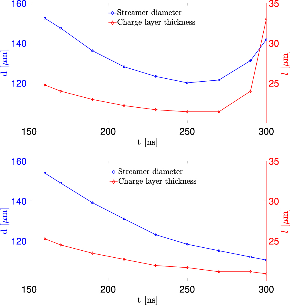 Underlying mechanism of the stagnation of positive streamers - IOPscience
