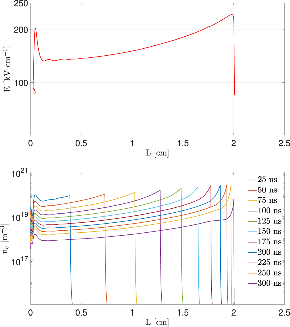 Underlying mechanism of the stagnation of positive streamers - IOPscience