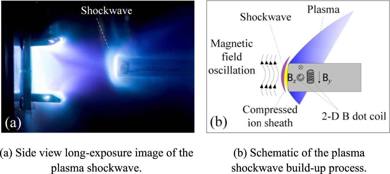 Transient buildup and dissipation of a compressed plasma shockwave in ...