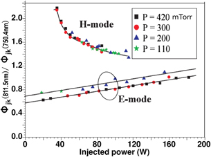 Review and current status: E ⇌ H mode transition in low-temperature ICP ...