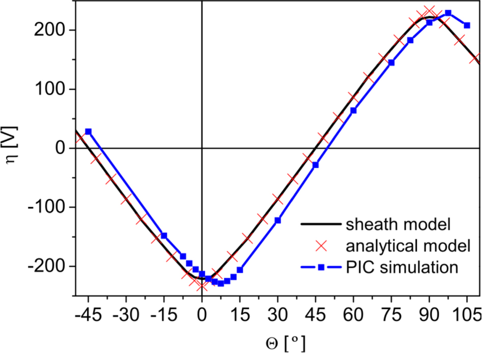 Foundations of capacitive and inductive radio-frequency discharges - IOPscience