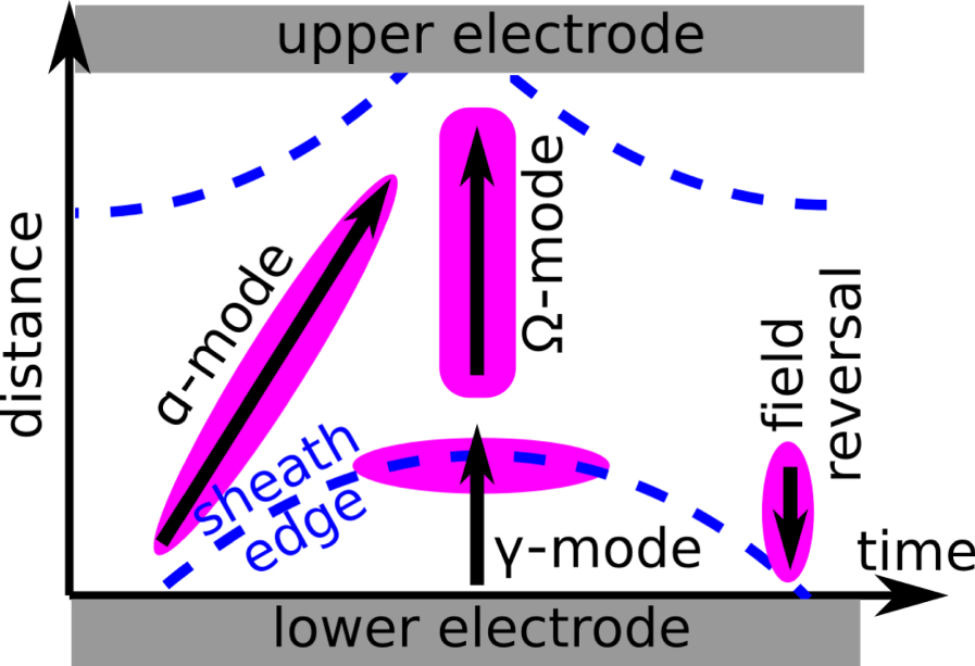 Foundations of capacitive and inductive radio-frequency discharges - IOPscience
