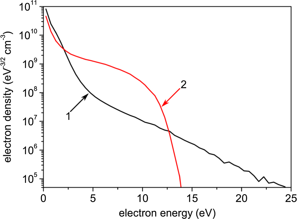 Foundations of capacitive and inductive radio-frequency discharges - IOPscience