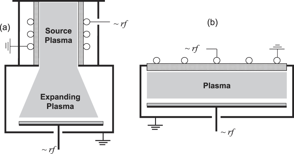 Foundations of capacitive and inductive radio-frequency discharges - IOPscience
