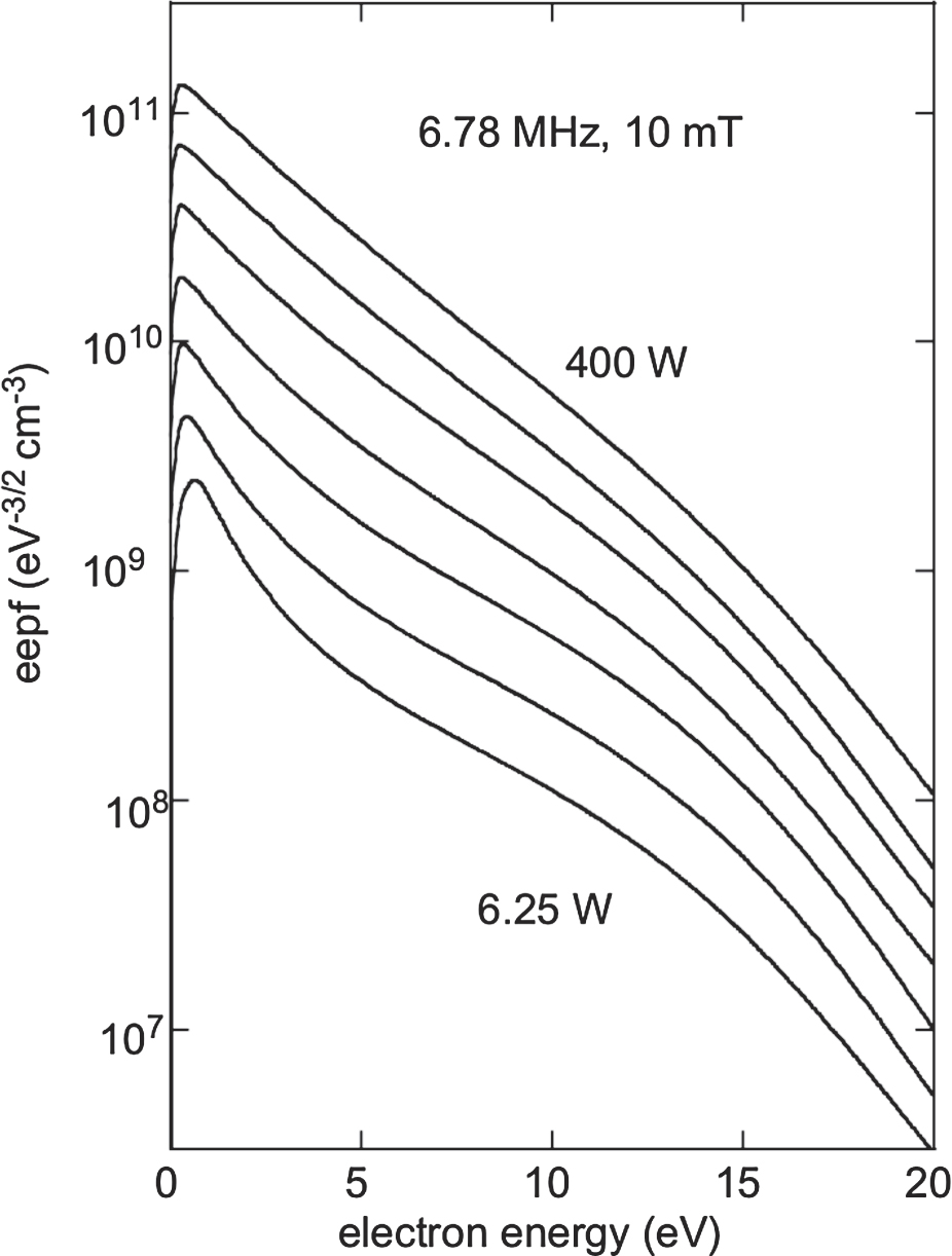Foundations of capacitive and inductive radio-frequency discharges - IOPscience