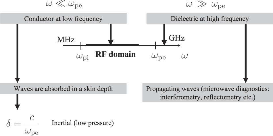 Foundations of capacitive and inductive radio-frequency discharges - IOPscience