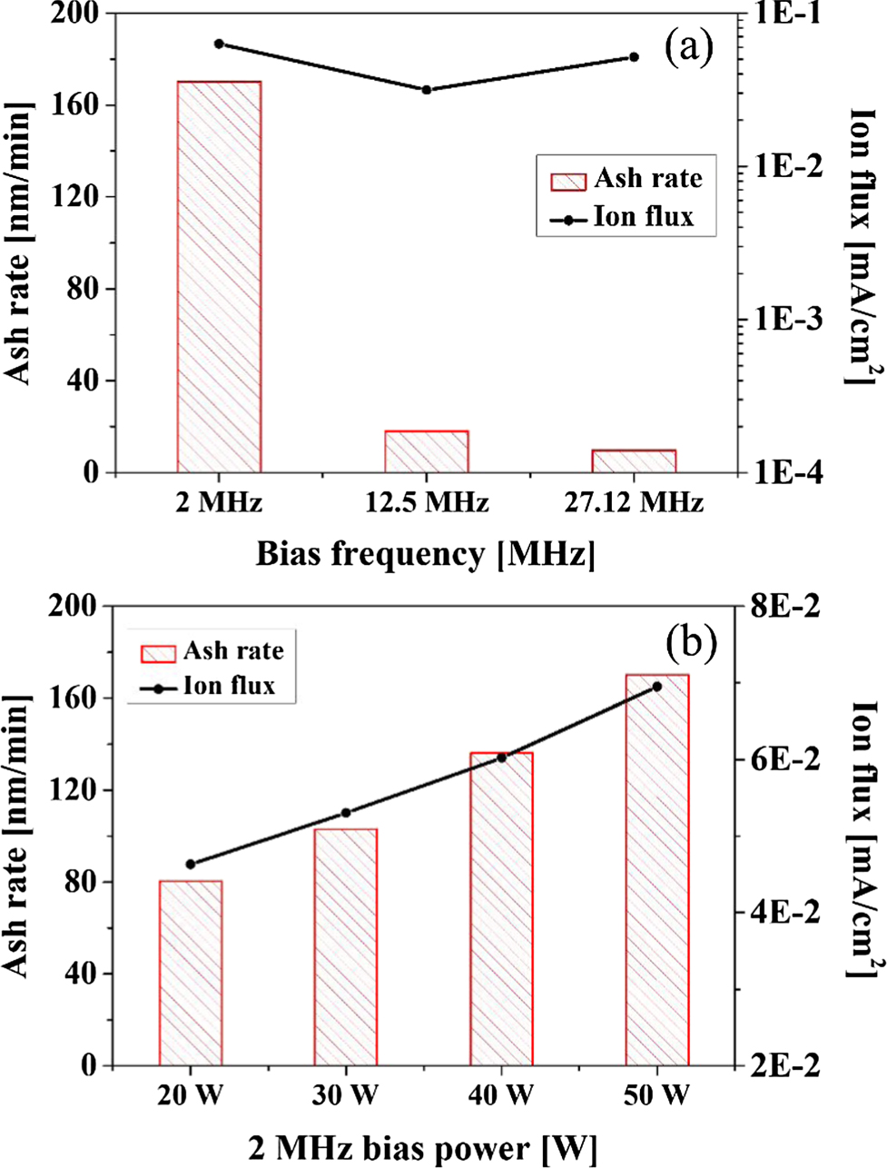 Effects of RF bias frequency and power on the plasma parameters and ash ...