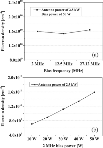 Effects of RF bias frequency and power on the plasma parameters and ash ...