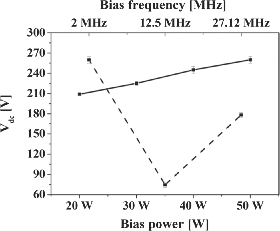 Effects of RF bias frequency and power on the plasma parameters and ash ...