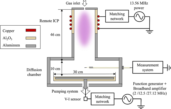 Effects of RF bias frequency and power on the plasma parameters and ash ...