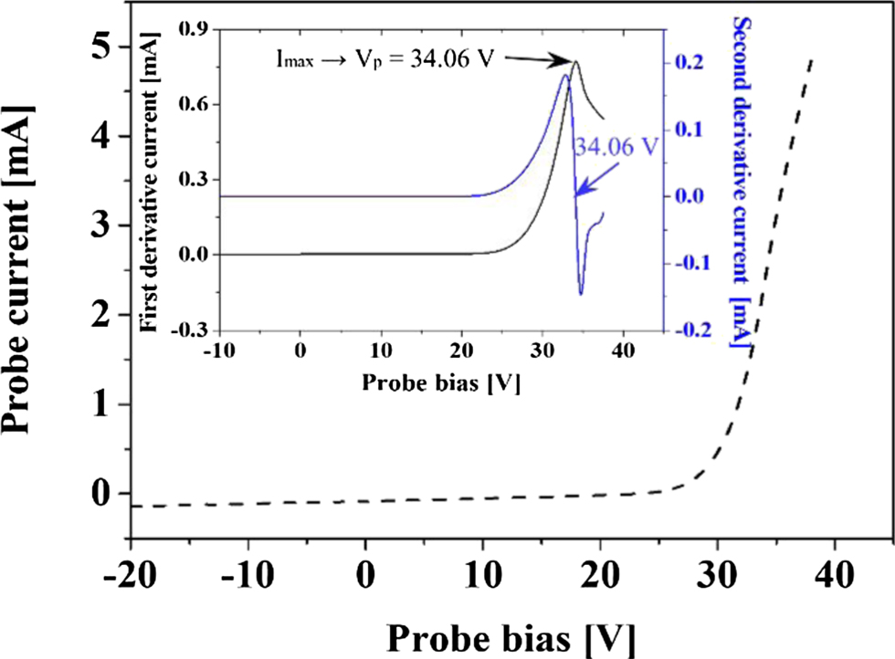 Effects of RF bias frequency and power on the plasma parameters and ash ...