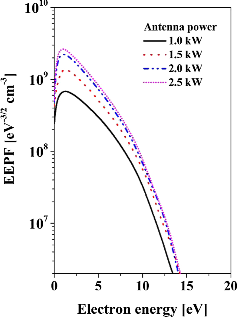 Effects of RF bias frequency and power on the plasma parameters and ash ...