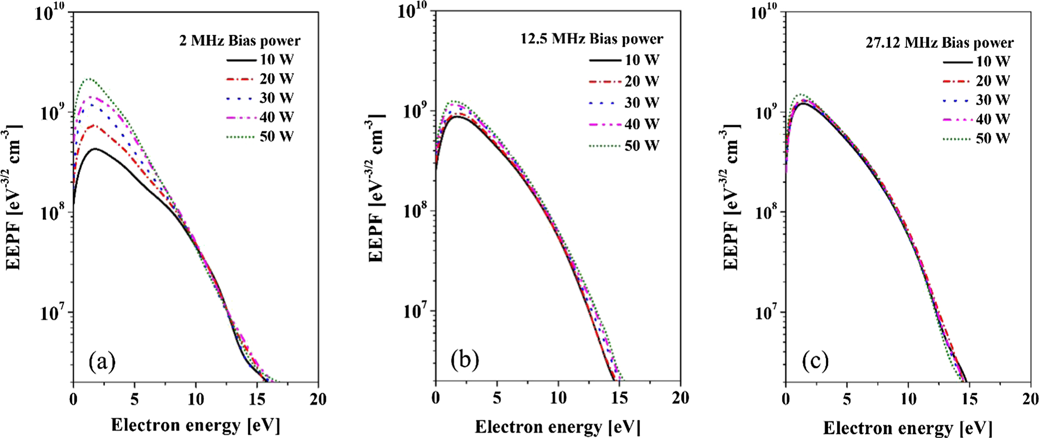 Effects of RF bias frequency and power on the plasma parameters and ash ...