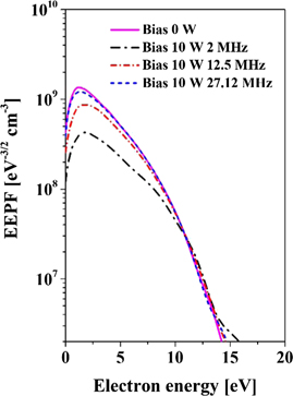 Effects of RF bias frequency and power on the plasma parameters and ash ...