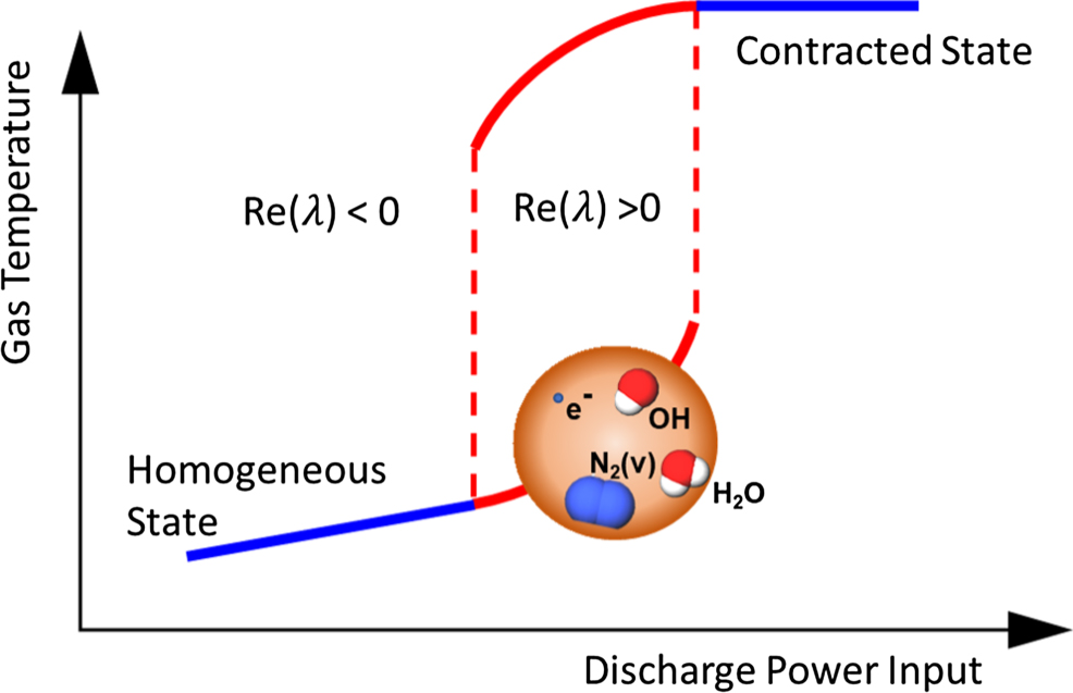 Dynamics and chemical mode analysis of plasma thermal-chemical ...