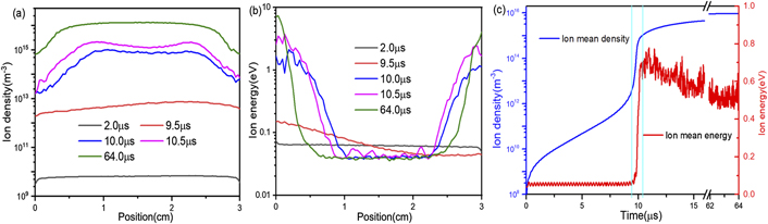 Electrical breakdown in dual-frequency capacitively coupled plasma: a ...