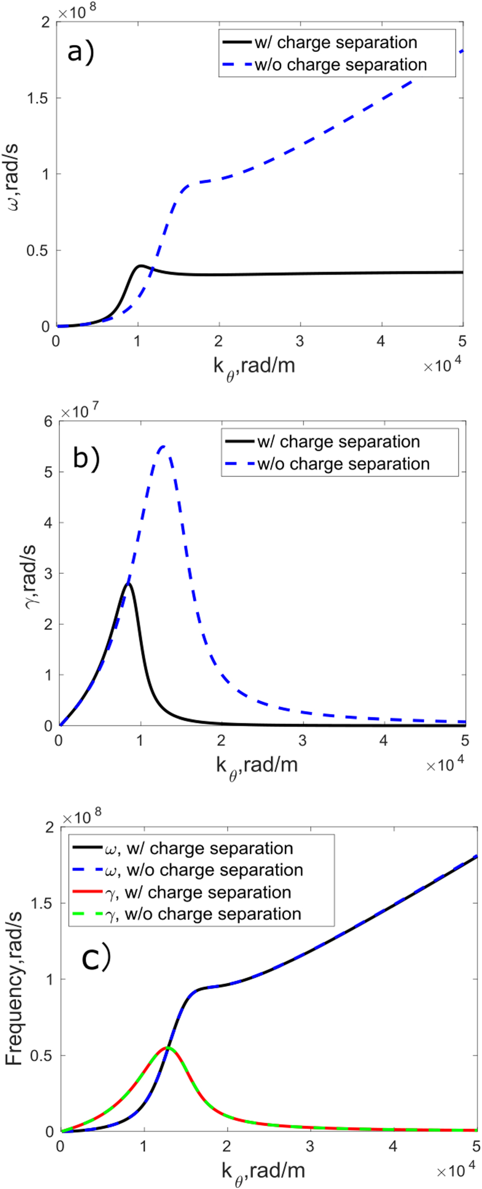 Direct evidence of gradient drift instability being the origin of a ...