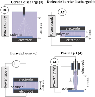 Foundations of plasma surface functionalization of polymers for ...