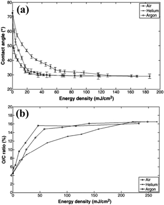 Foundations of plasma surface functionalization of polymers for ...