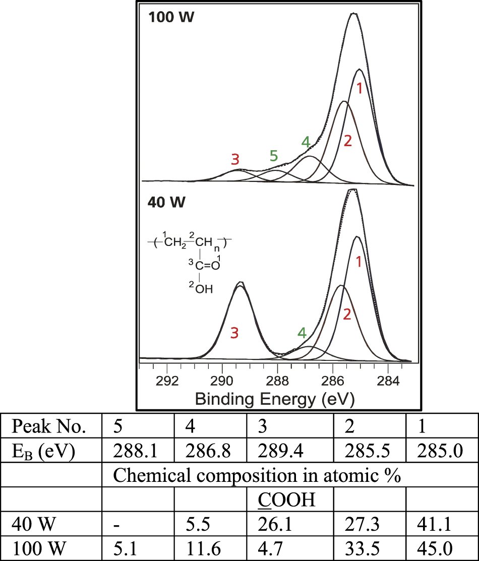 Foundations of plasma surface functionalization of polymers for ...