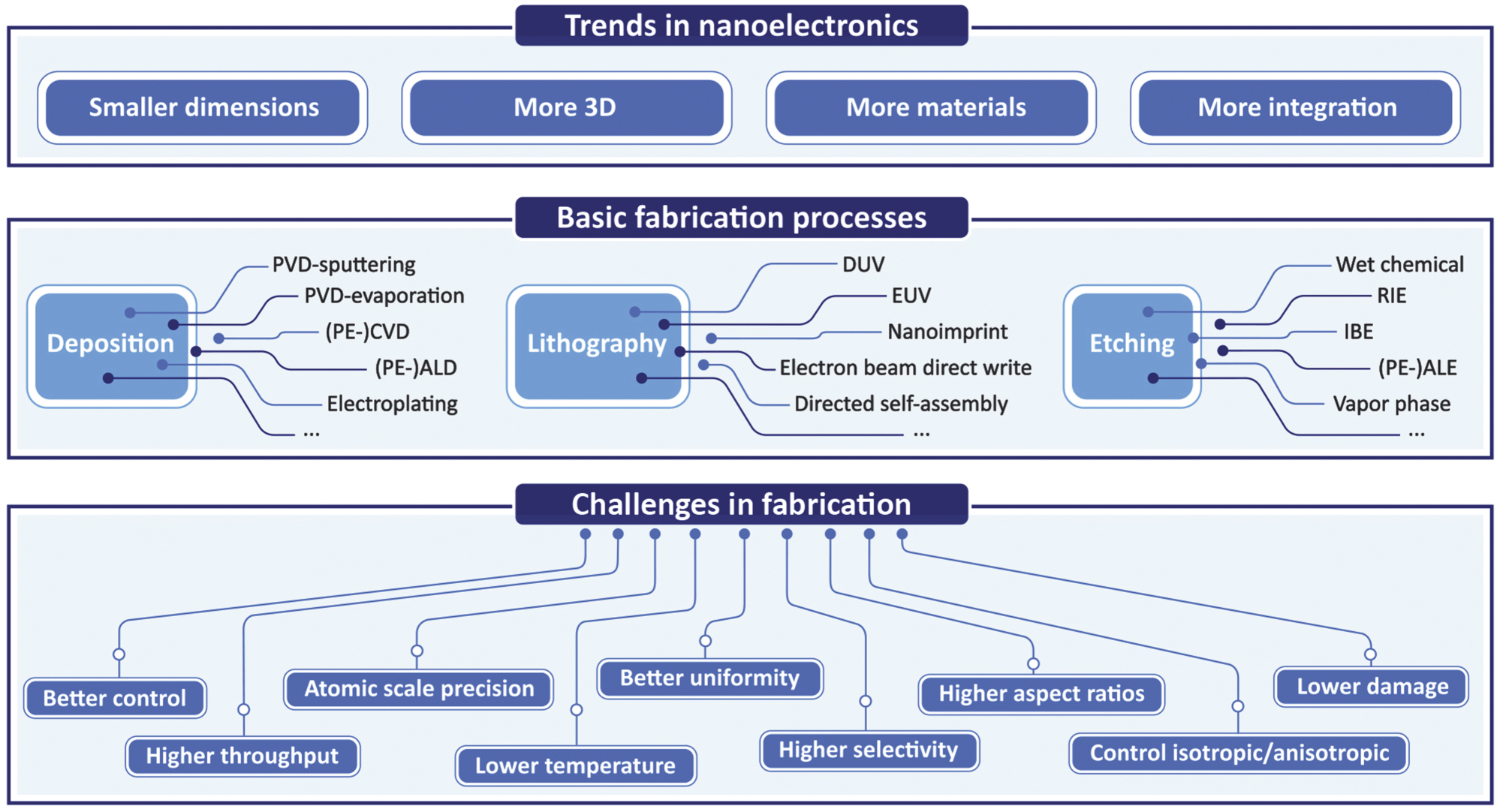 Foundations of atomic-level plasma processing in nanoelectronics ...