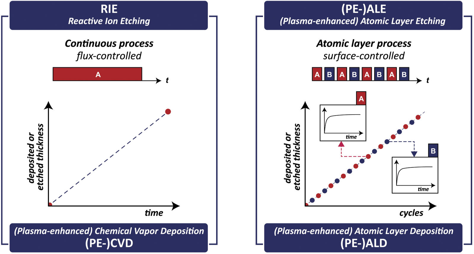Foundations of atomic-level plasma processing in nanoelectronics - IOPscience