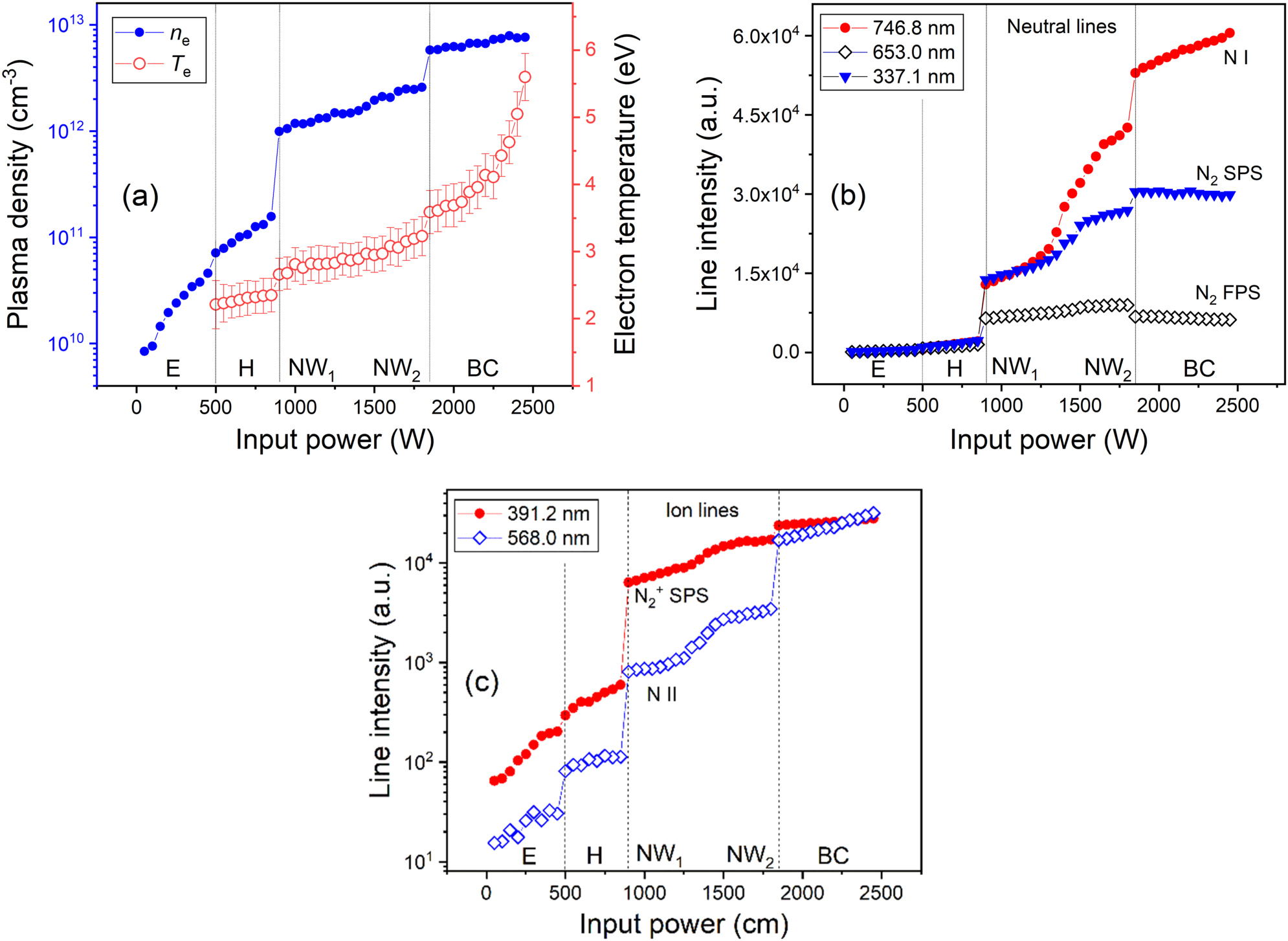 Nitrogen discharge characteristics and species kinetics in helicon ...