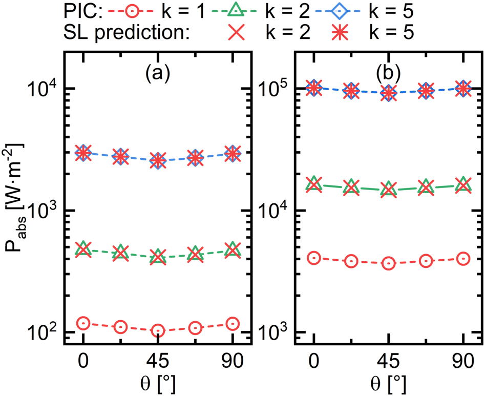 Application of similarity laws to dual-frequency capacitively coupled ...