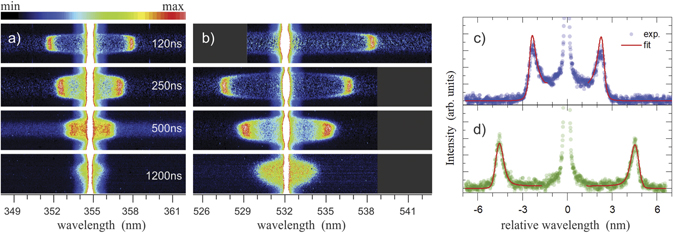 Two-color laser scattering for diagnostics of hydrogen plasma - IOPscience