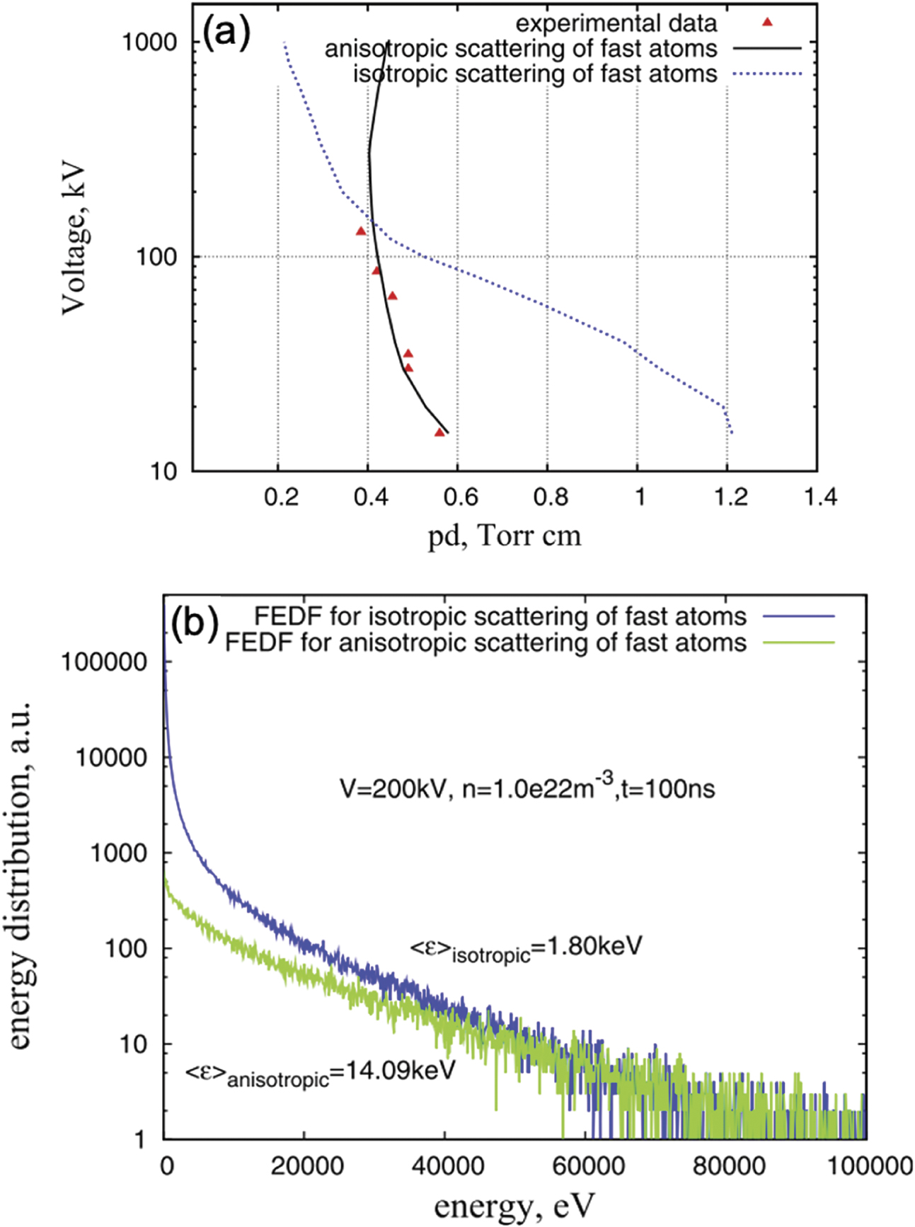 Review of the gas breakdown physics and nanomaterial-based ionization ...