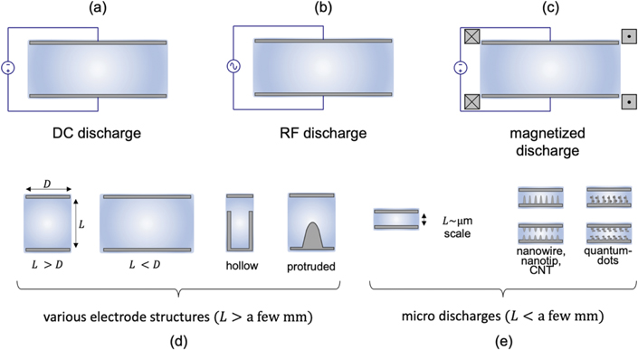 Review of the gas breakdown physics and nanomaterial-based ionization ...