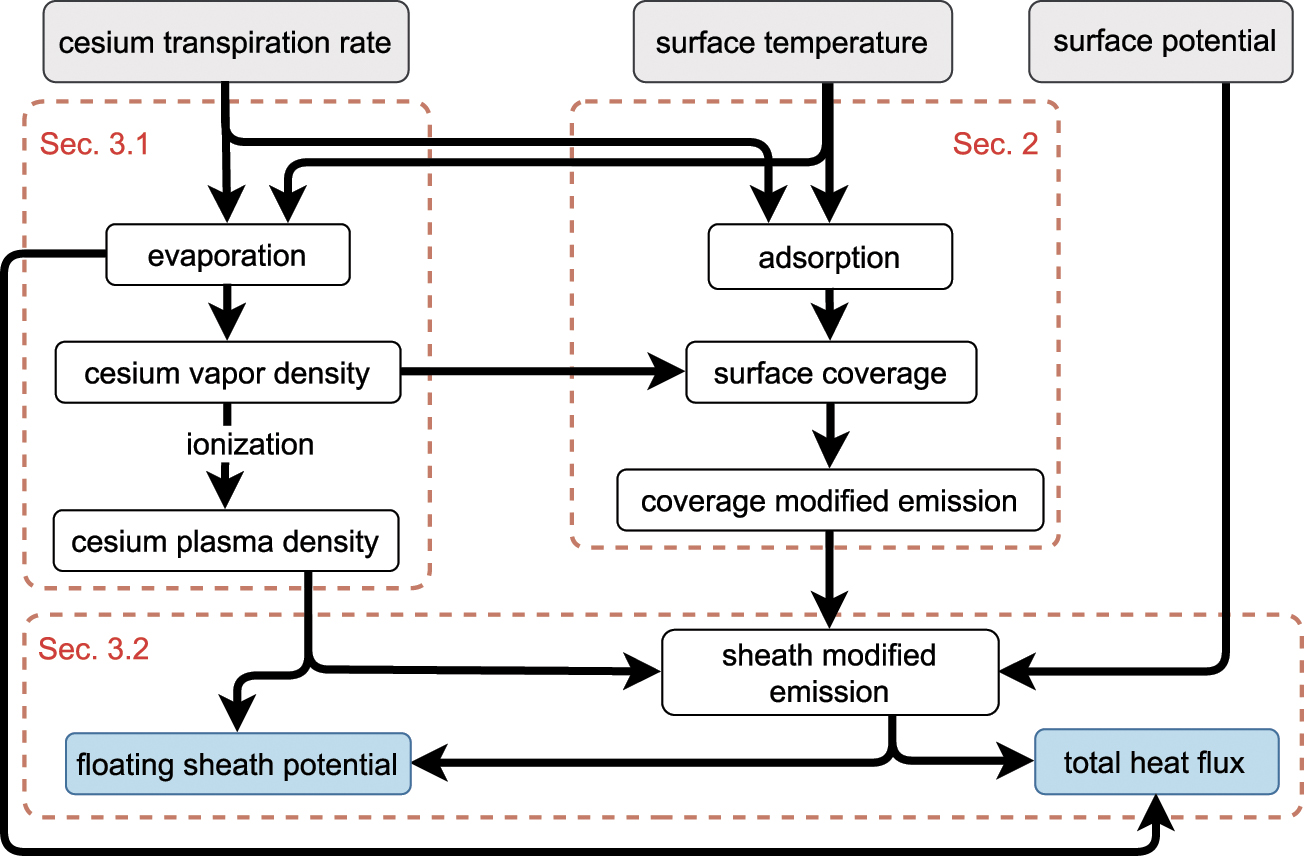 Cesium seeding for effective electron transpiration cooling in ...