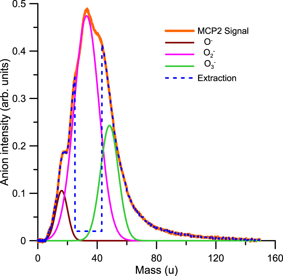 Absolute total electron detachment and relative ionisation cross ...